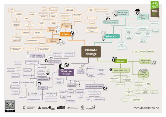 Climate change: causes, effects and solutions (mindmap and
